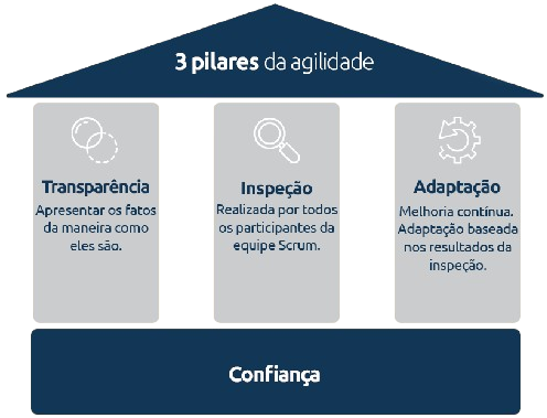 Pilares do Scrum
