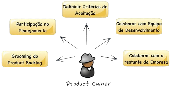 Papéis do Scrum