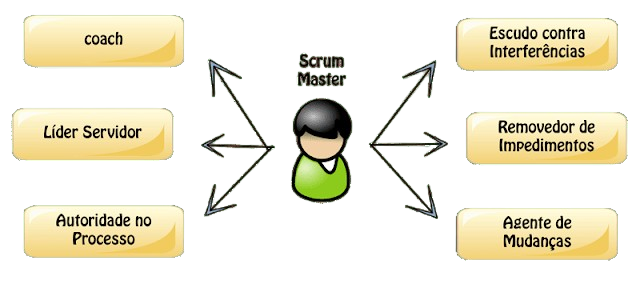 Papéis do Scrum